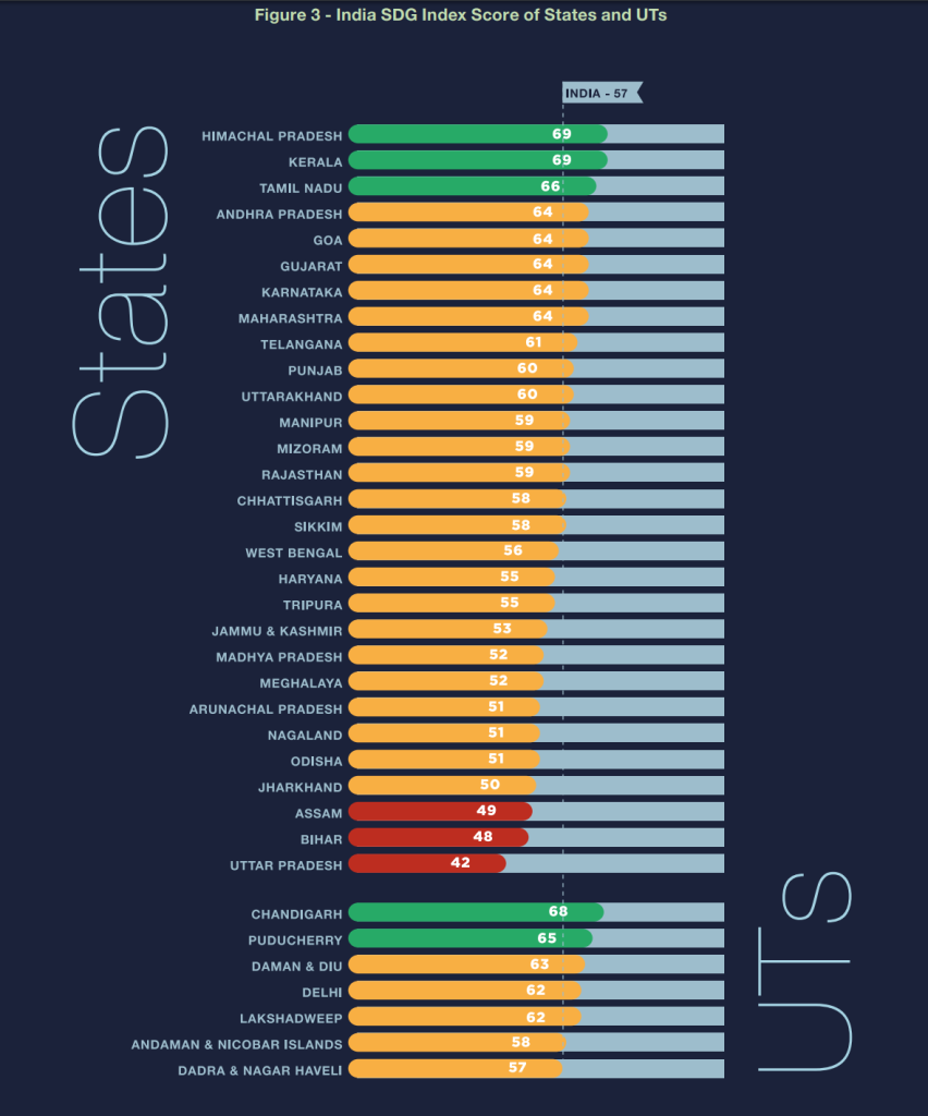 India SDG Index Report 2018 released: Kerala & Himachal Top while UP ...