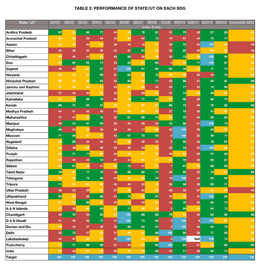 India SDG Index Report 2018 released: Kerala & Himachal Top while UP ...