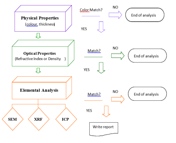 Forensic analysis of glass evidence: Past, Present and Future - Legal ...