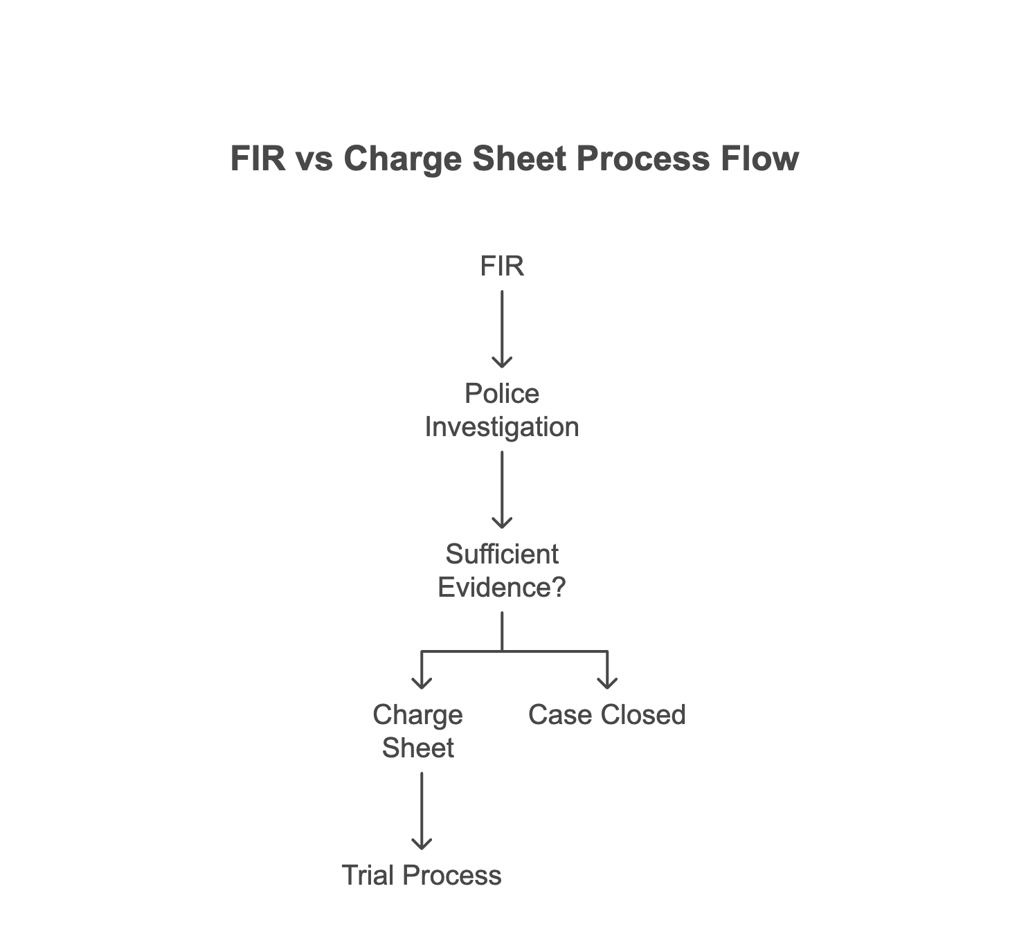 Navigating FIRs and Charge Sheets: A Complete Guide to Police ...